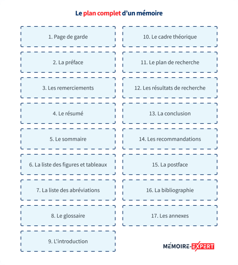 Plan de mémoire: comment faire ? Exemples dans l'article 📝