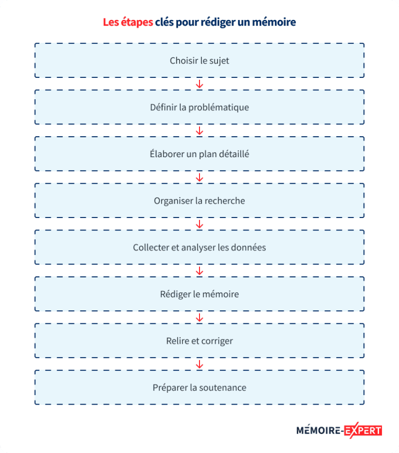 Comment rédiger un mémoire : méthodologie et conseils 📝